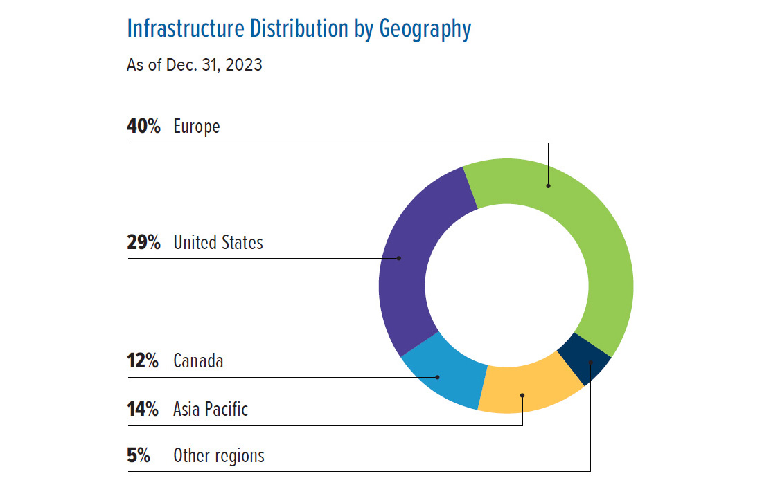 Infrastructure - Investment Management Corporation of Ontario (IMCO)