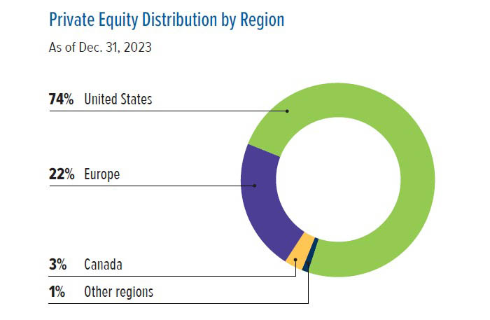Private Equity - Investment Management Corporation of Ontario (IMCO)